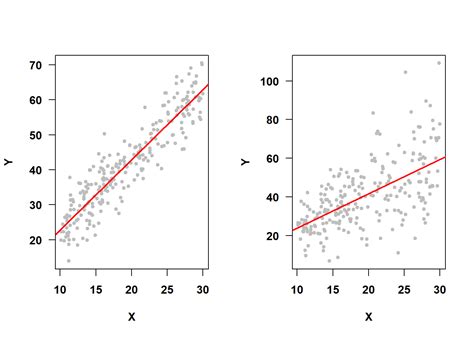 518 Checking The Constant Variance Assumption Introduction To