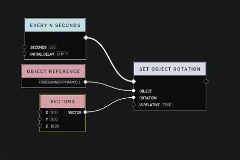 Smooth 360 Rotation Of Object R Forgescripting