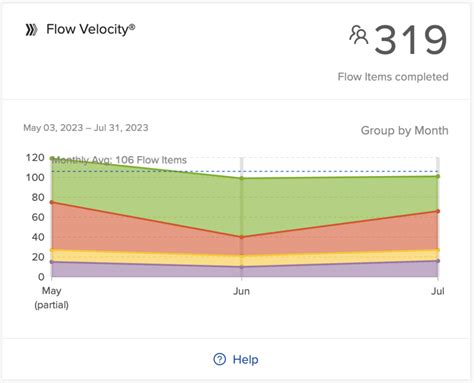 Ways To Accelerate Value Stream Flow Based On SAFe Planview Blog
