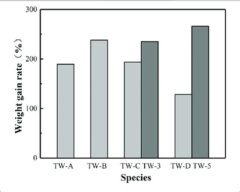 The Histogram Of Weight Gain Rate Of Each Sample Download Scientific Diagram