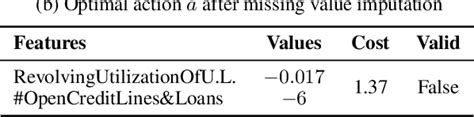 Table 1 From Counterfactual Explanation With Missing Values Semantic