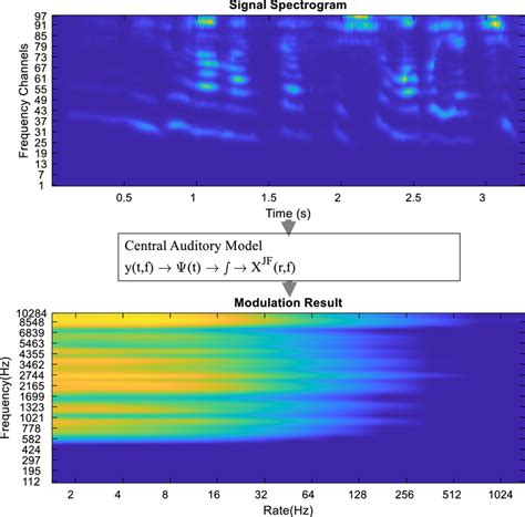 Diagram Of The Temporal Modulation Generation Steps Based On The As