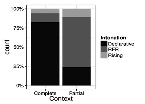 Experiment 1 Percent Of Declarative Rfr And Rising Intonation In Download Scientific Diagram Experiment 1 Percent Of Declarative Rfr And Rising Intonation In Download Scientific Diagram