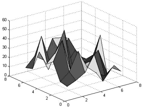 9 Use Of The Surf Command Download Scientific Diagram