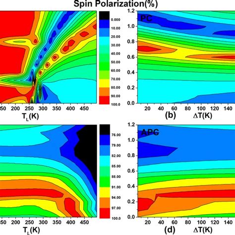 Contour Graphs Of Spin Polarization In Pc And Apc A C Versus H