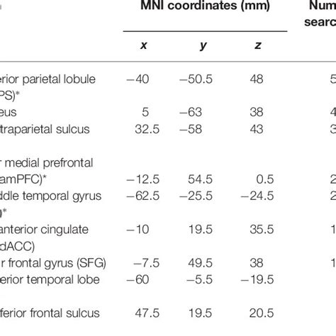 coordinates of peak accuracy in each searchlight cluster download