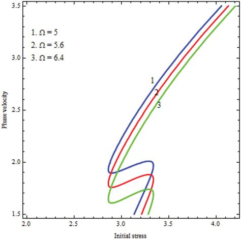 Variation Of Phase Velocity With Respect To Initial Stress For Download Scientific Diagram