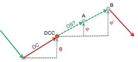 A Forecasting Problem Under DC At DC Confirmation Point DCC To Download Scientific Diagram