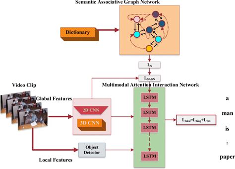 the architecture of the proposed multimodal interaction video