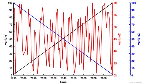 Matlab 绘制三坐标（轴）图 Matlab And Python 高级用法 Csdn专栏