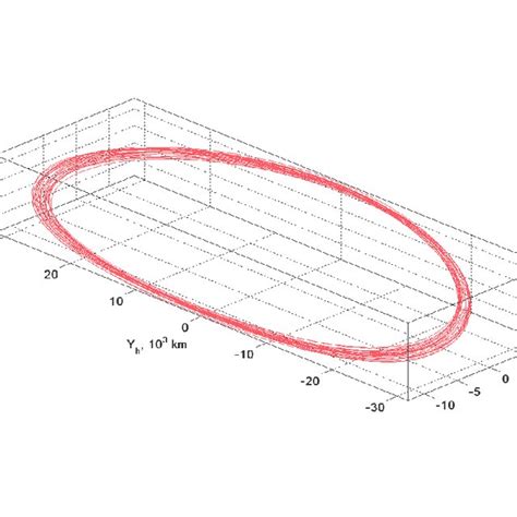 Three Dimensional Trajectory For Orbit 1 Download Scientific Diagram