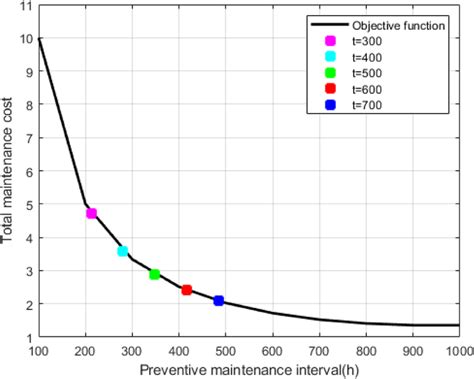 Maintenance Cost For Different Numbers Of Iterations Download