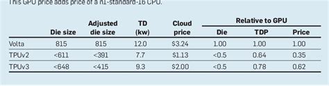 table 1 from a domain specific supercomputer for training deep neural