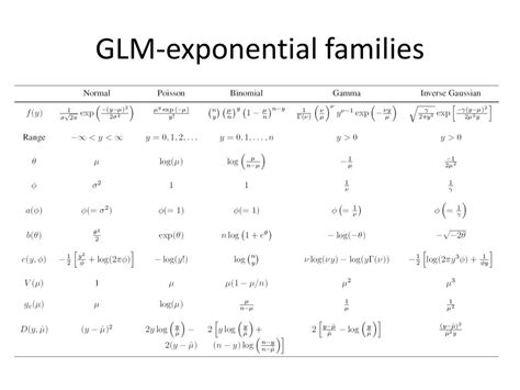 Ppt Biostatistics Lecture 12 Generalized Linear Models Powerpoint