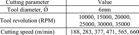 Cutting Parameters For Cutting Force Experiment Download Table