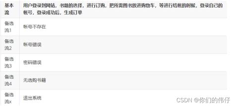 测试用例设计 淘宝购物车,微信发红包淘宝购物车用例 Csdn博客 测试用例设计 淘宝购物车,微信发红包淘宝购物车用例 Csdn博客