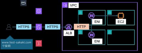 Vpcオリジンを用いてcloudfrontとプライベートなalbを接続する手順｜基幹システムのクラウド移行・構築・導入支援のbeex