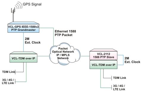 TDM Over IP TDM Over Packet Application Diagrams