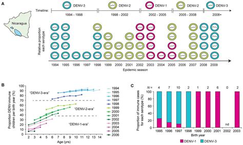 Denv Serotype Exposure Across Seasons In Nicaragua A The Relative