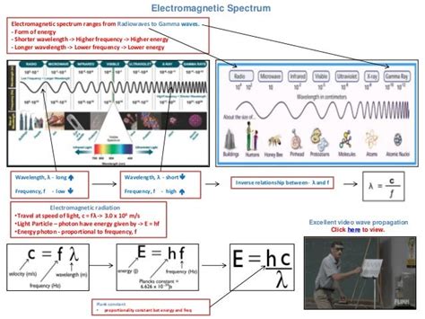 Electromagnetic Spectrum Model