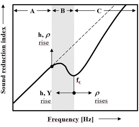 Principle Curve Of The Airborne Sound Reduction Index So Far
