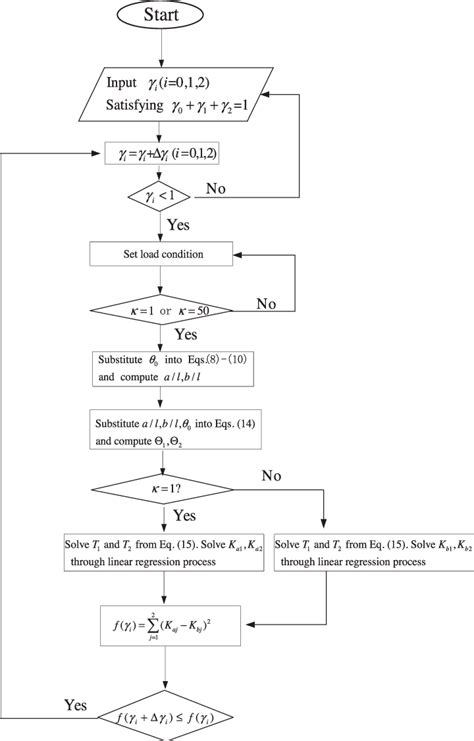 Optimization Procedure Of Characteristic Parameters For Prr Prbm Download Scientific Diagram