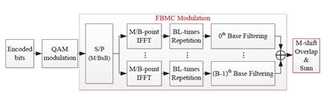 Transmitter And Receiver Of A Qam Fbmc System Download Scientific