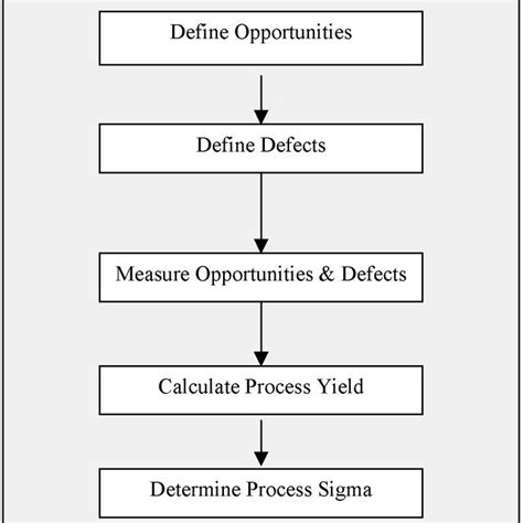 Process Flow Of Widget Manufacturing Download Scientific Diagram