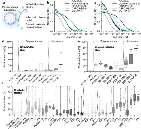 Differences In Human Plasma Protein Interactions Between Various