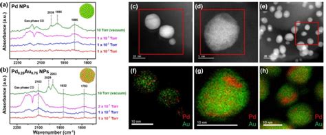 3 Ir Spectroscopy Characterizing Vco Region Of Reduced A Pd Nps And Download Scientific