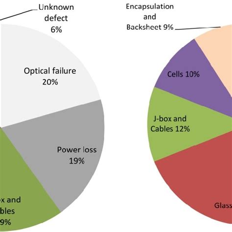 PDF Task Review Of Failures Of PV Modules