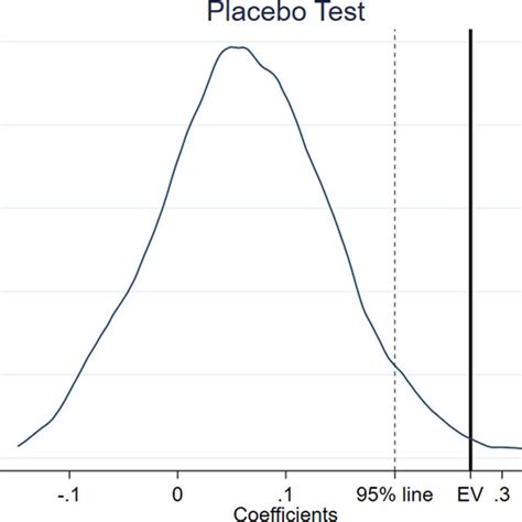 Placebo Test Note “ev” Means Estimated Value Download Scientific Diagram
