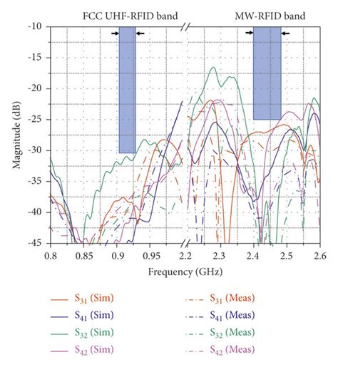 Simulated And Measured Isolation Of A Same Band Ports And B Download Scientific Diagram