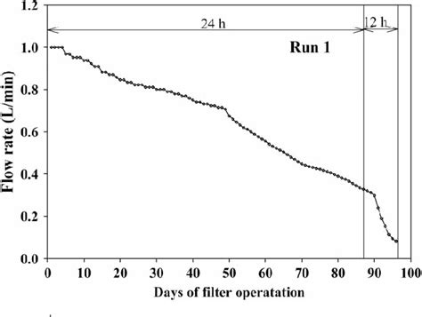 Figure 2 From Influence Of Operating Parameters On The Performance Of A