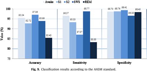 Figure 9 From An Efficient Sleep Scoring System Based On Eeg Signal Using Complex Valued Machine