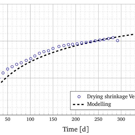 Evolution Of Drying Shrinkage Over Time Experimental Values And