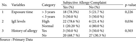 Correlation Between Variables And Subjective Allergy Complaint