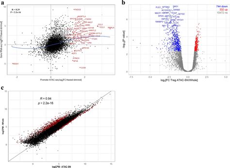Parallel Measurement Of Chromatin Accessibility And Transcriptome