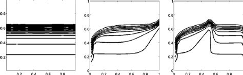 Left And Middle Saturation Profiles For Case A And B Respectively