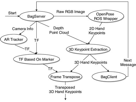 Ros Node Graph Image Topic To Estimate The 2d Hand Keypoints From A