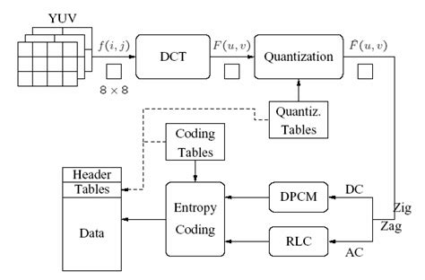 Figure A Is The Block Diagram For Jpeg Encoder We