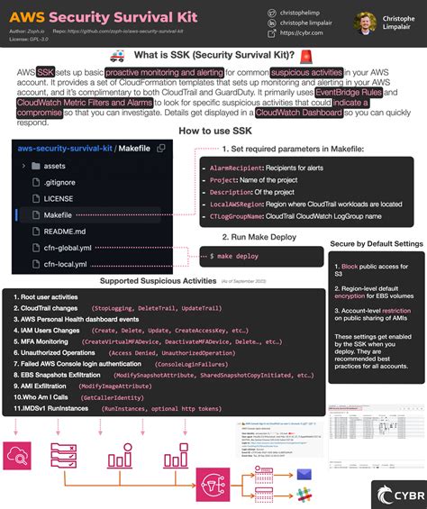 Must Have Aws Security Monitoring And Alerting Cheat Sheet Cybr
