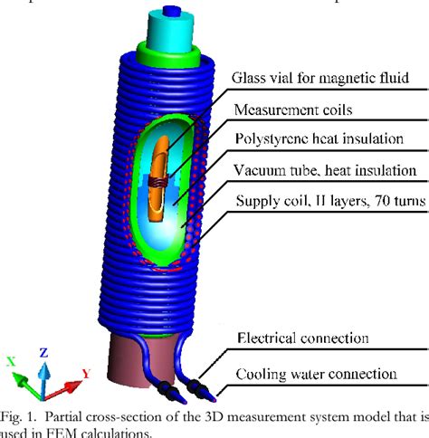 Figure 1 From Fem Thermal Calculation Of The Warming Of Magnetic Fluid Exposed To Alternating