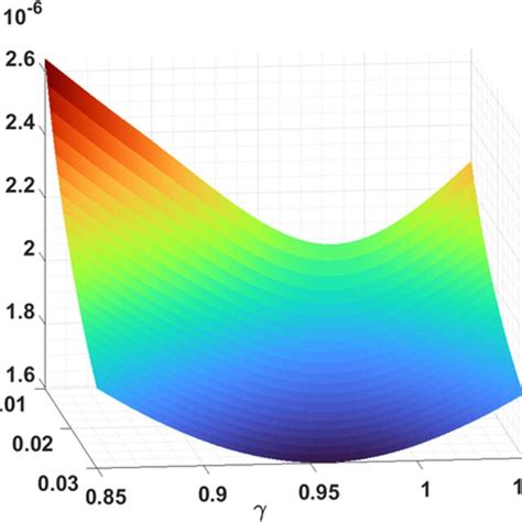 3d View Of Response Map Of Displacement σx A At Top Of Owt With Tlcd Download Scientific
