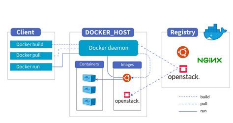 Docker Tcp通信故障解决方案：如何解决docker Dial Tcp错误 Linux命令大全手册