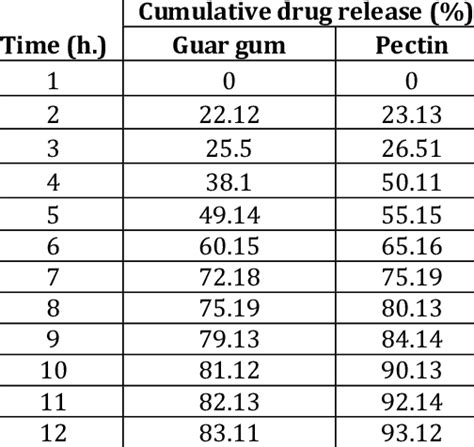 Dissolution Profile Of Formulation With Different Polymers Download Scientific Diagram