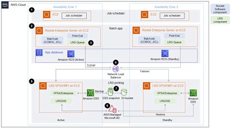 Rocket Enterprise Server 및 Lrs Vpsx Aws 를 사용하여에서 메인프레임 배치 인쇄 워크로드 현대화