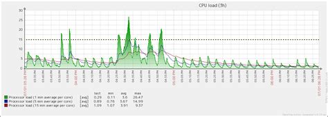 Muninmod fcgidからmod fastcgiに切り替え負荷軽減 Pocketstudio jp log3