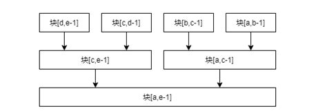 计算机算术3 整数加减法前缀加法器并行前缀加法器 Csdn博客 计算机算术3 整数加减法前缀加法器并行前缀加法器 Csdn博客