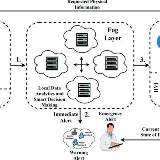 Modular Architecture Of The Proposed System Download Scientific Diagram